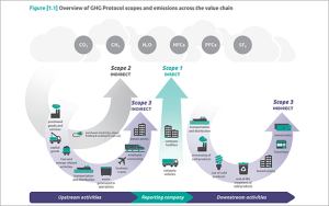 A quick overview of Scope 1, 2 and 3 Emissions - Guttman Energy