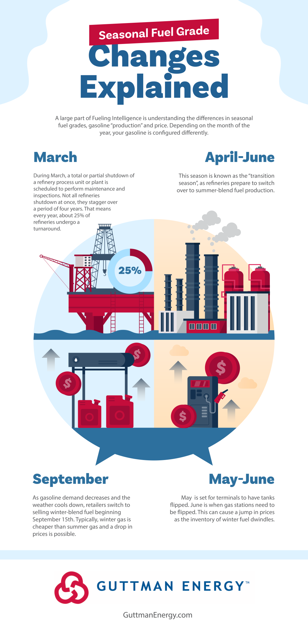 Seasonal Fuel Grade Changes Explained - Guttman Energy