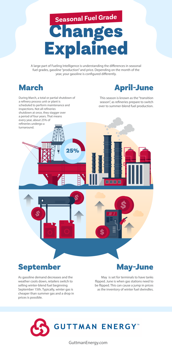Seasonal Fuel Grade Changes Explained - Guttman Energy